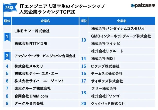 paiza、【26卒】ITエンジニア志望学生の「インターンシップ人気企業ランキング」を発表。優秀層は、長期型、技術力の向上を重視 | ニュース ...